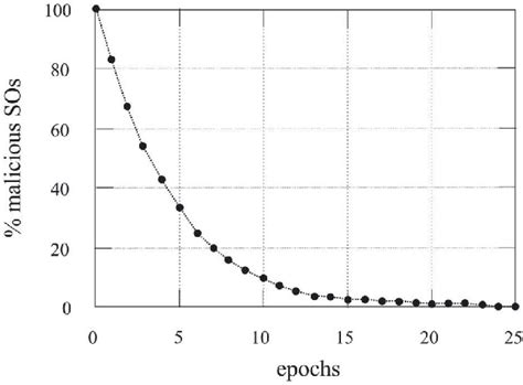 Figure 4 From A Social Edge Based Iot Framework Using Reputation Based