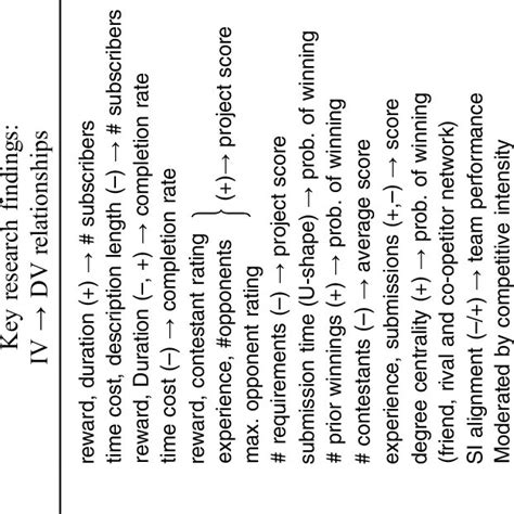 Empirical Literature On Crowdsourcing Open Contests Download Table