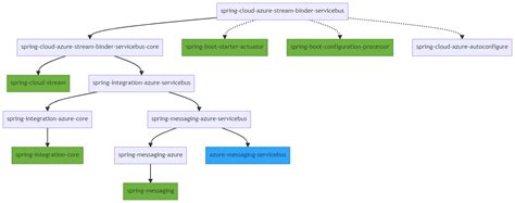 Spring Cloud Azure Messaging Design · Azureazure Sdk For Java Wiki · Github