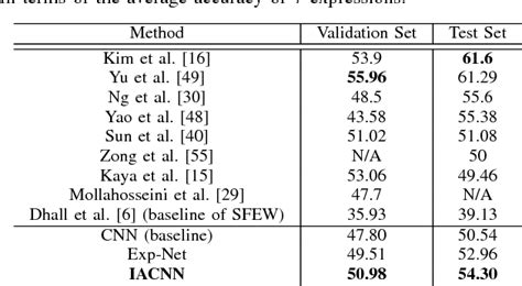 Table Vii From Identity Aware Convolutional Neural Network For Facial