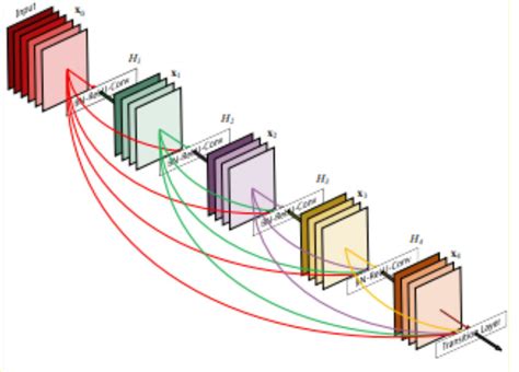 Densenet Architecture Huang Et Al 2017 Download Scientific Diagram
