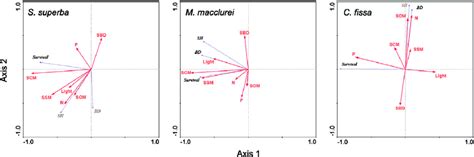 Canonical Rda Biplots Showing The Effects Of Environmental Variables On