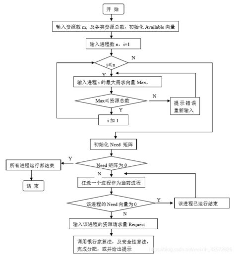 操作系统——银行家算法 Python实现银行家算法python Csdn博客 操作系统——银行家算法 Python实现银行家算法python Csdn博客