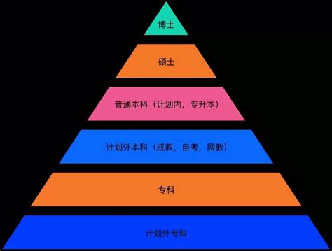 各个学历含金量究竟有多少一文全搞懂