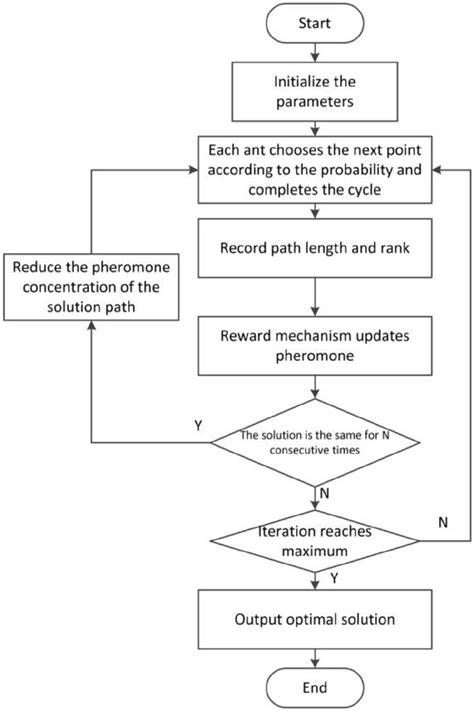 Calculation Process Of Improved Ant Colony Algorithm Download
