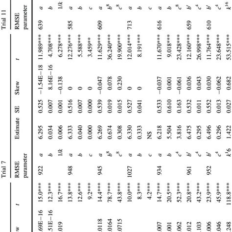 Mean Square Error Form Of Parameters Fitted Fitted Parameter Values