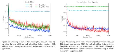 Basis To Basis Operator Learning Using Function Encoders