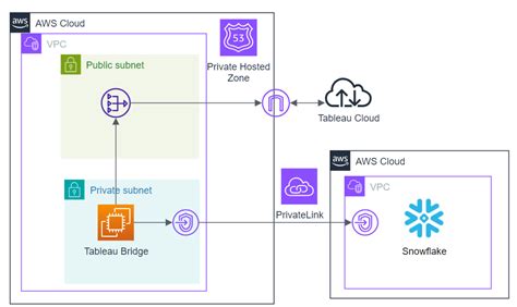 Tableau Bridge で Snowflake に Privatelink を使って接続してみた Developersio