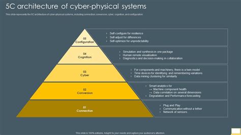 Cyber Intelligent Computing System 5c Architecture Of Cyber Physical
