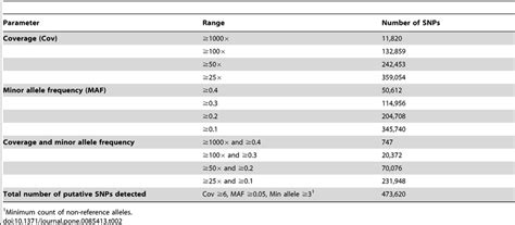 Single Nucleotide Polymorphism Detection Statistics Includes