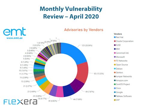 Monthly Vulnerability Review April 2020 Best Cybersecurity And It Technologies Distributor