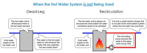 How To Design Hot Water Recirculation Systems In High Rise Buildings