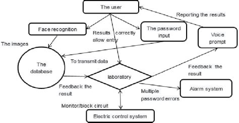 Flow Chart Of Intelligent Access Control And Electronic Control System Download Scientific Diagram