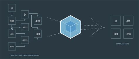What Does Webpack Do And How Do I Use It For My Website