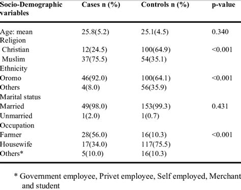 Socio Demographic Characteristics Of Megaloblastic Anemia Study