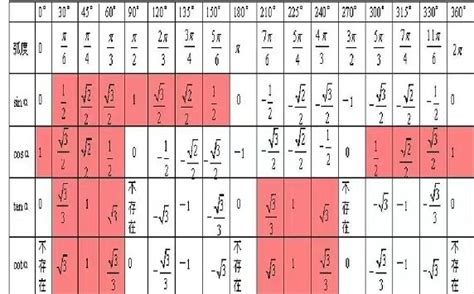 特殊角度三角函数值有哪些？ 百度教育