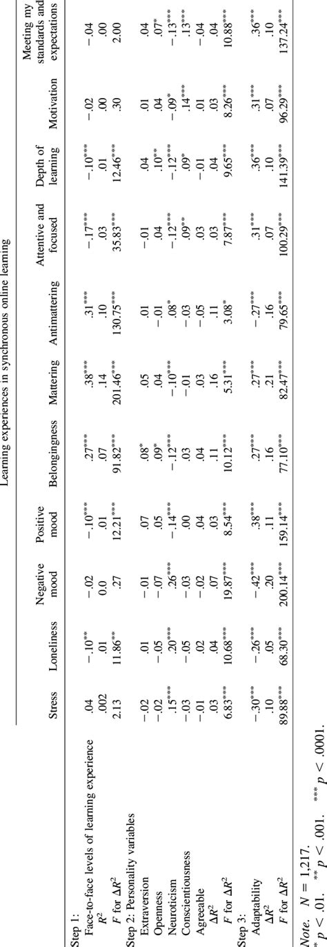summary of the series of hierarchical multiple regression analyses download scientific diagram