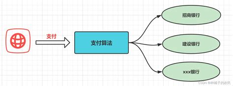 设计模式之【策略模式】java实现策略模式java实战写法3注入抽象类 Csdn博客