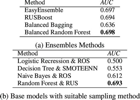 Auc And Logloss Results For Ensemble Methods Download Scientific Diagram