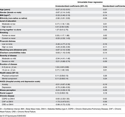 Linear Regression Analyses—univariable Associations Of The Determinants