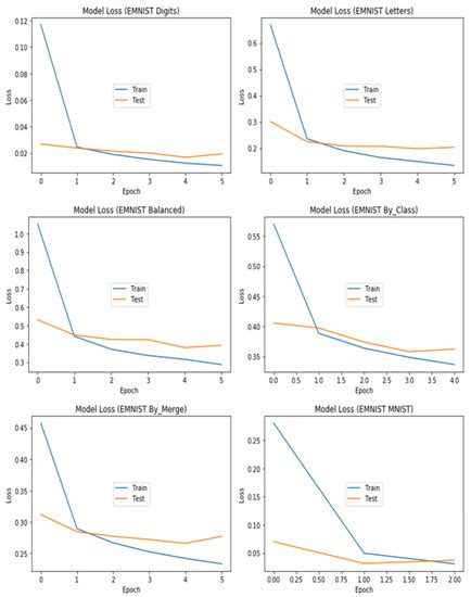 Automated Cnn Architectural Design A Simple And Efficient Methodology For Computer Vision Tasks