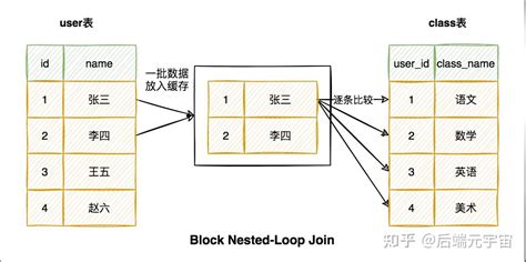 Mysql Join语句怎么优化？ 知乎