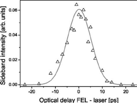 Cross Correlation Signal Between The Pulses Of The Fel Download Cross Correlation Signal Between The Pulses Of The Fel Download