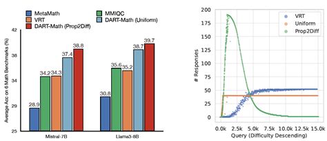 Dart Math Difficulty Aware Rejection Tuning Of Llms For Better