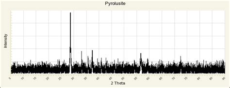 Pyrolusite R040153 Rruff Database Raman X Ray Infrared And Chemistry