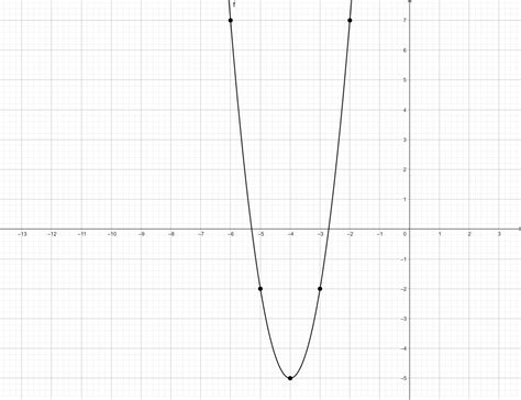 Graph Each Quadratic Function Give The Vertex Axis X In Quizlet
