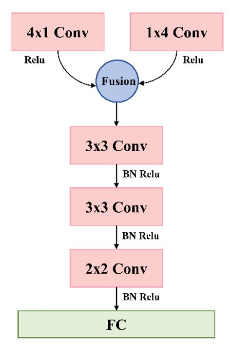Embedded Spatial Temporal Convolutional Neural Network Based On