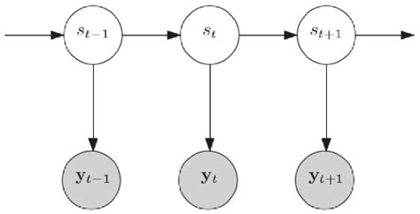 hidden markov model block diagram download scientific diagram