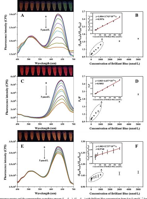 Figure 4 From Dual Emission Color Controllable Nanoparticle Based Molecular Imprinting
