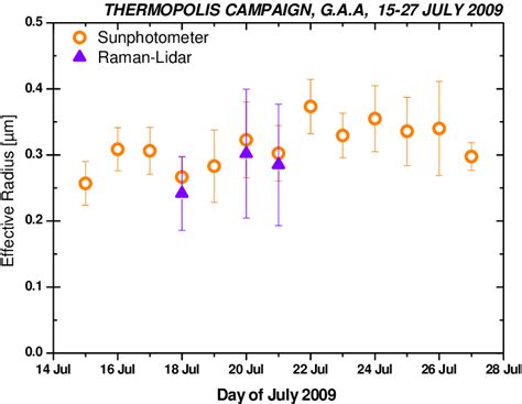 Total Effective Radius Retrieved From Sun Photometer And Raman Lidar