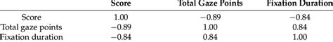 Correlation Coefficient Of Score Total Gaze Points And Fixation