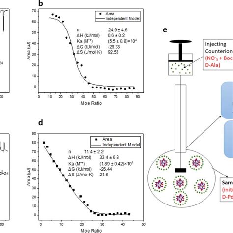 Thermograms And Fitting Curves By Independent Model From Itc