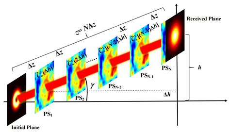 Average Intensity Of A Laguerre—gaussian Vector Vortex Beam Through Inhomogeneous Atmospheric