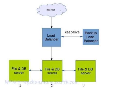 如何在多个服务器上安装wordpress分布式部署wordpress多实例 Csdn博客