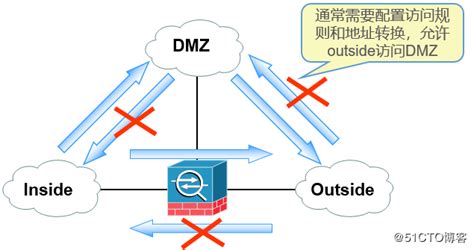 cisco asa（防火墙）基本配置 思科防火墙asa 配置不同接口互访 csdn博客
