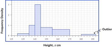 Histograms Gcse Maths Steps Examples And Worksheet