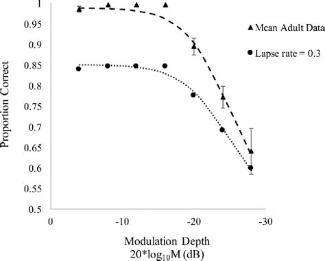Figure 1 From Amplitude Modulation Detection And Temporal Modulation Cutoff Frequency In Normal
