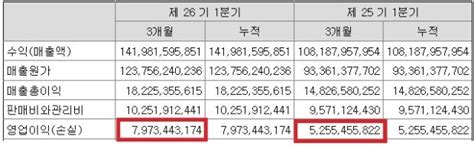 재무제표에서 영업이익 과 영업이익손실 의 의미에 차이점이 있나요 지식in