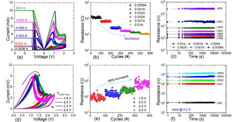 Multilevel Switching Characteristics Of Ptal 2 O 3 Hfo 2 Hfaloxtin Download Scientific