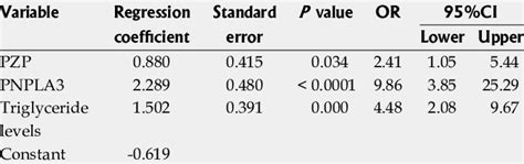 Results Of Multiple Logistic Regression Analysis Download Table