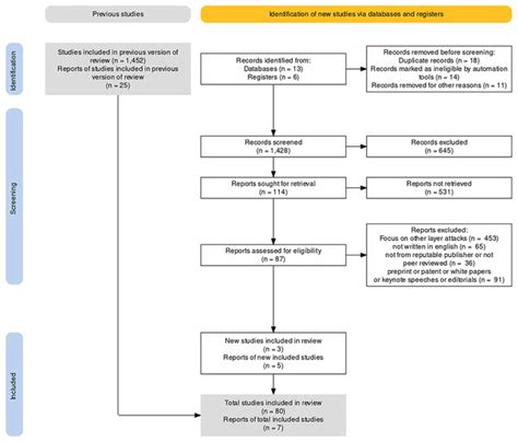 A Systematic Review Of Routing Attacks Detection In Wireless Sensor Networks Peerj
