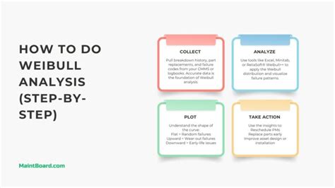 Weibull Analysis For Maintenance And Reliability A Practical Guide Maintboard