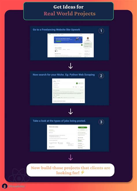 Swapnil Mane On Linkedin Developers Here Is An Illustration If You Are Looking To Get Ideas For