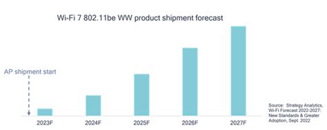 Wi Fi 7 Unlocking Next Level Performance In Gaming Xr Enterprise Applications And More