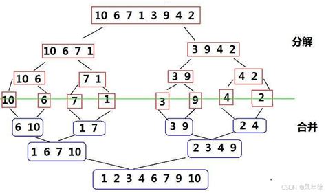 【数据结构】八大排序之归并排序：分治思想的完美演绎二分法的步骤分开归并迭代确定哪个步骤没有 Csdn博客