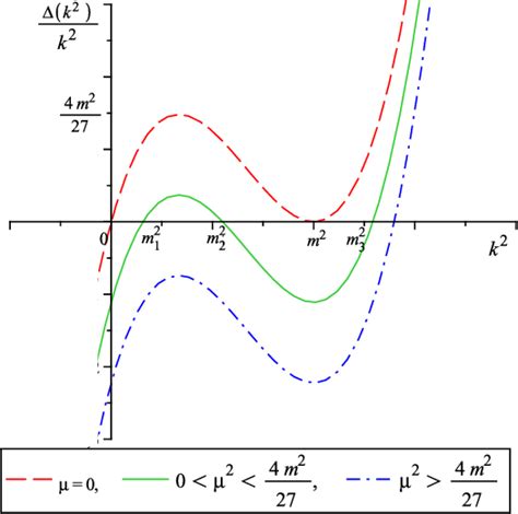 Figure 1 From New Class Of Spin Projection Operators For 3d Models Semantic Scholar